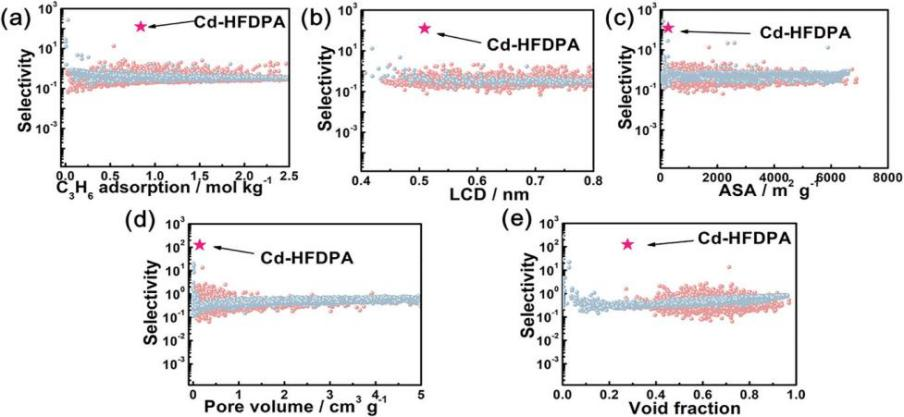 《Adv.Funct.Mater.》发表陈凯杰教授课题组关于高通量计算筛选MOF多孔材料用于丙烷/丙烯分离的研究成果-化学与化工学院